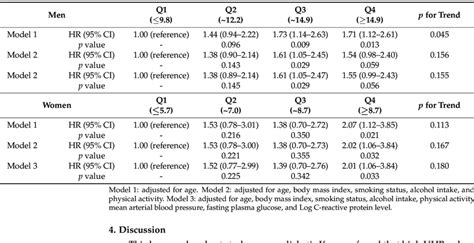 Hazard Ratios 95 Confidence Intervals For Incident Ischemic Heart