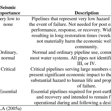 Pipe Function Class And Design Category Download Table