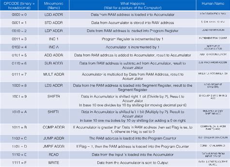 4 Answer The Following Questions What Is Opcode Chegg