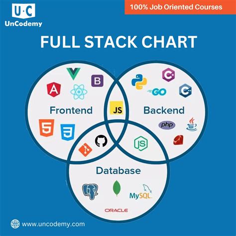 Uncodemy On Linkedin Uncodemy Fullstackdevelopment Fullstacktraining Fullstackdeveloper