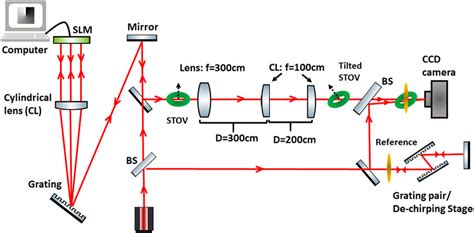 Sketch Of The Experimental Setup For Generating And Detecting Stovs