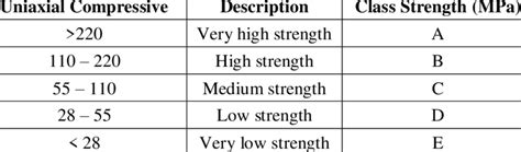 Engineering Classification Of Intact Rock By Deere And Miller On The