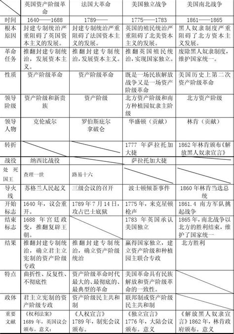 八上历史重大事件表格word文档在线阅读与下载无忧文档