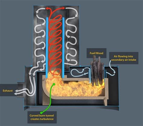 13 Coolest Rocket Stoves Baking Ovens Heaters Fireplaces And More