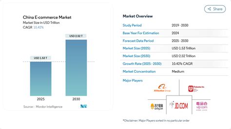 2030년 중국 전자상거래 시장 규모 점유율 분석 및 경쟁 환경 2030년 중국 전자상거래 시장 규모 점유율 분석 및 경쟁 환경