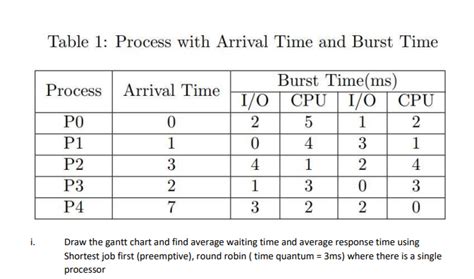 Table 1 Process With Arrival Time And Burst Time