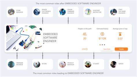 Embedded Software Engineer Career Path See The Career Paths People Really Take