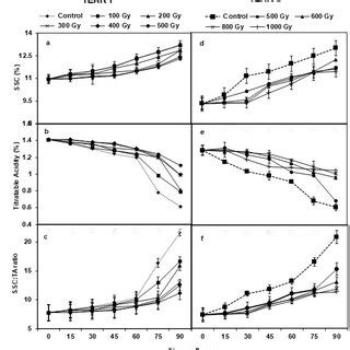 Effects Of Different Doses Of Gamma Radiation On Disease Incidence A Download Scientific