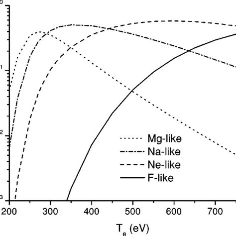 Electron Distribution Functions The Solid And Dashed Lines Are