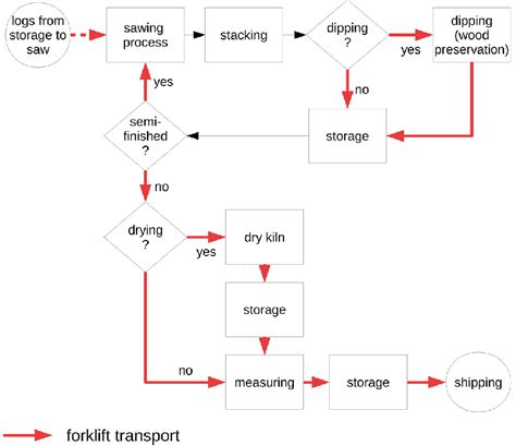 Fork Operation Process At Alison Mclemore Blog