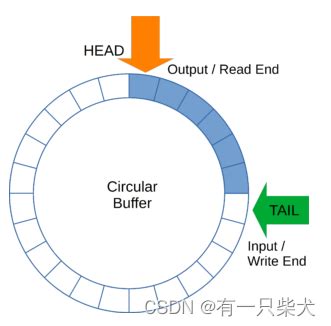 JUC进阶12 环形缓冲区 腾讯云开发者社区 腾讯云