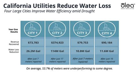 Olea Edge Analytics™ On Linkedin Smartwater Innovation Ace23
