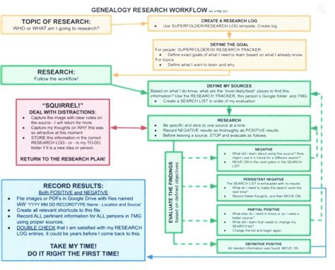 Genealogy Research Workflow Chart