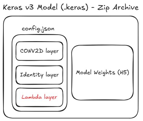 KERAS LAMBDA JFrog Security Research