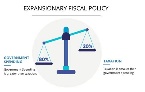 Expansionary Fiscal Policy