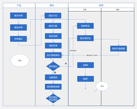 测试阶段流程图 流程图模板 Processon思维导图、流程图
