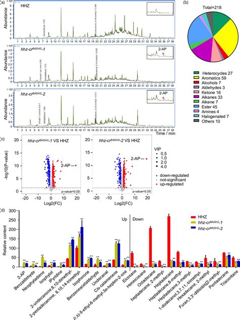 Hs‐spme‐gc‐ms Analysis Of The Untargeted Volatiles In Hhz Background