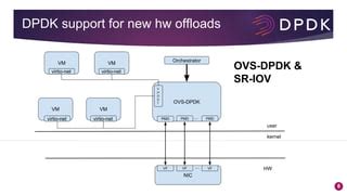 DPDK Support For New HW Offloads PPT