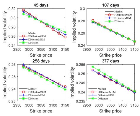 Fractal Fract Free Full Text Option Pricing With Fractional Stochastic Volatilities And Jumps