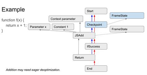 JavaScript Bytecode V Ignition Instructions Alibaba Cloud Community