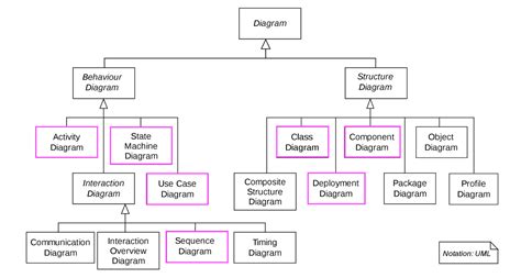 UML là gì Giới thiệu các loại UML hay dùng Lab Blog