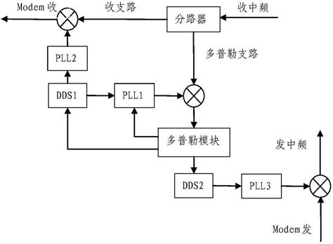 High Precision Detection And Compensation Method For Doppler Frequency Shift In Airborne