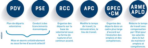 Colloque 14 juin 2023 Plan de sauvegarde de l emploi 10 ans après la