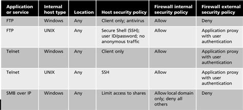 Solved Create A Firewall Policy Table Using The Information