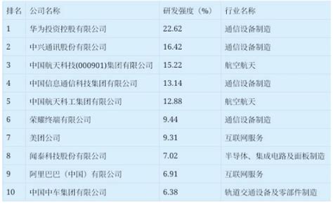 中国企业研发榜出炉：华为第一强度中兴荣耀