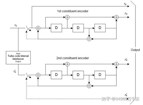 Turbo编译码 知乎