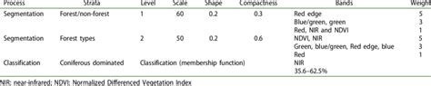 Parameters Used In Each Of The Two Different Segmentation Levels And