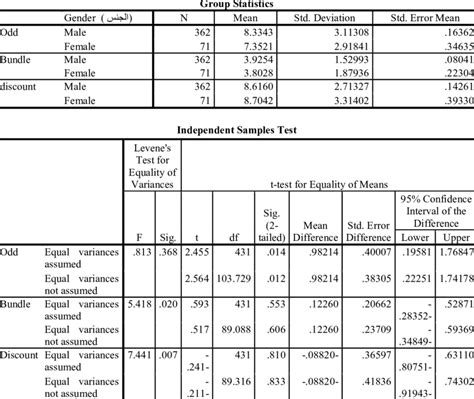 Gender Related Differences In Response To The Three Pricing Strategies