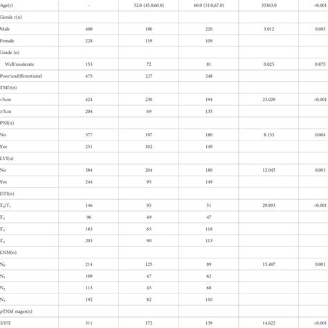 Relationship Between Preoperative Serum Hs Crp And Clinicopathological