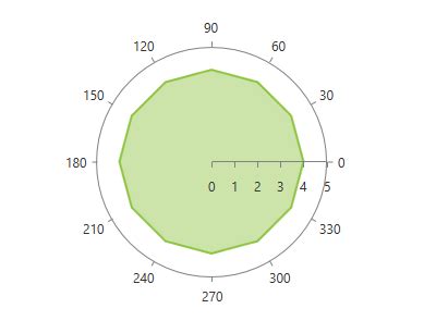 Silverlight ChartView PolarAreaSeries Telerik UI For Silverlight