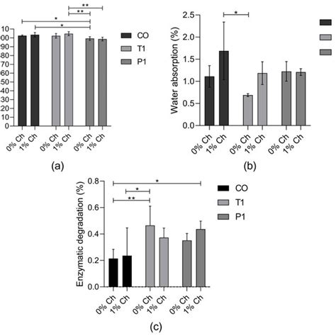 A Contact Angle Measurements Mean ± Sd N 10 B Water