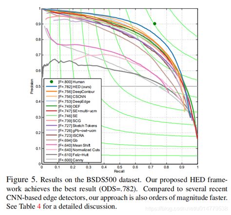 《hed：holistically Nested Edge Detection》原文翻译hed论文翻译 Csdn博客