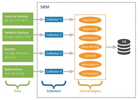 Siem Reactive Security