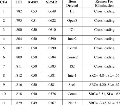 Confirmatory Factor Analysis Of Measurement Model Download Scientific Diagram