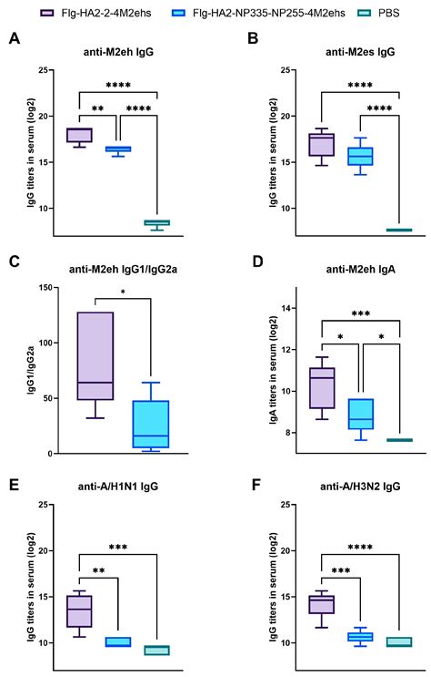 Inserting Ctl Epitopes Of The Viral Nucleoprotein To Improve Immunogenicity And Protective