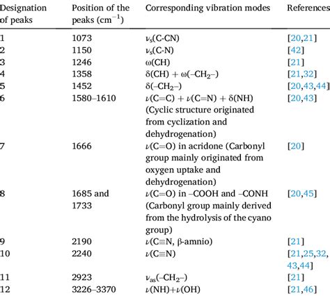 Interpretation Of The Absorbance Peaks Of Pan During Stabilization In
