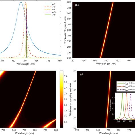 The Normalized Transmittance Spectra Of The Probe Beam Propagating