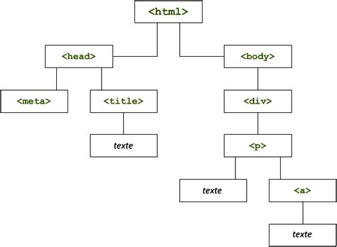 Schématisations De La Structure Html