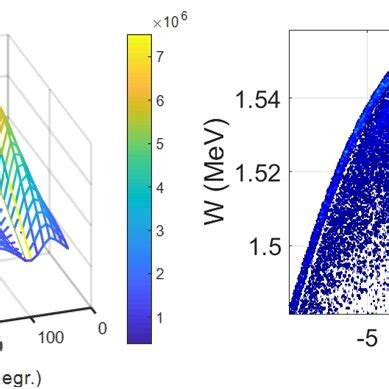 Normalized Brightness Vs The Structure Length And Field Phase Left