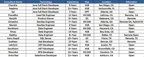Komala Yadav On Linkedin Recruiters Hotlist Consultants Projects