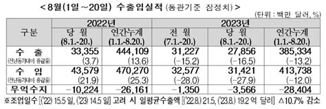 관세청 8월 1~20일 수출액 165 감소무역수지 36억달러
