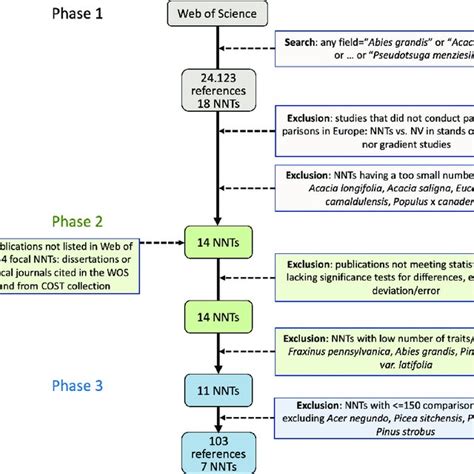 Flowchart Of The Selection Of Publications And Non Native Tree Species