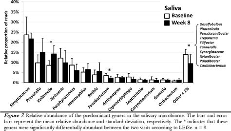 Figure 7 From Ecological Dynamics Of Oral Microbial Communities
