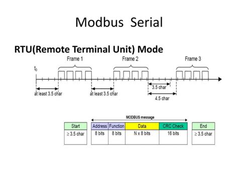 Basics Of Communication Modbus Training Ppt