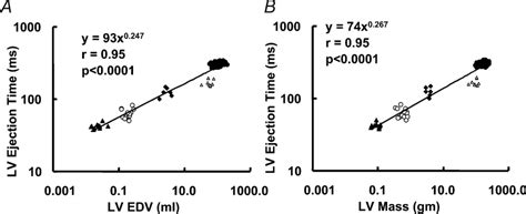 Scaling Of Lv Ejection Time To End Diastolic Volume A And Lv Mass B