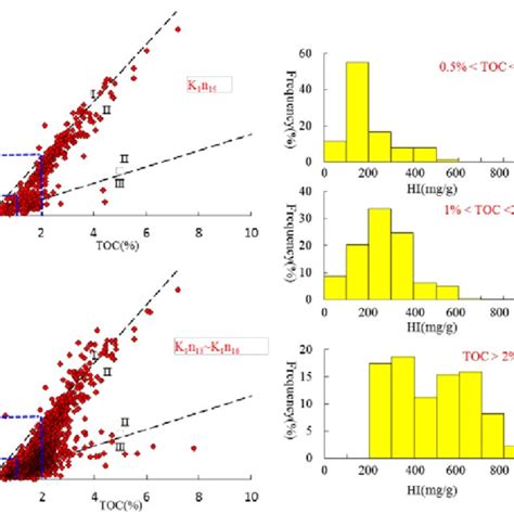 Toc S2 Hi Distribution Chart Of Fine Classification Of Source Rocks In Download Scientific